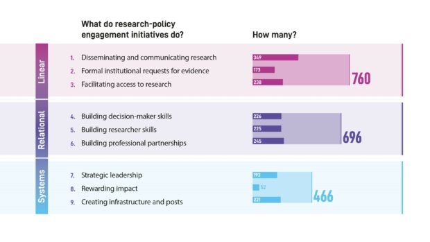What works to promote academic-policy engagement? – Government Science ...
